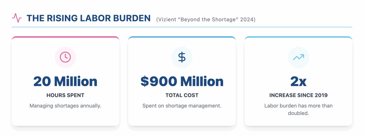 How to Coordinate Pharmacy and Supply Chain Teams During Drug Shortages